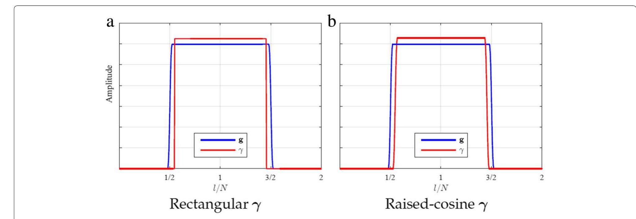 A, b impulse response of bi-orthogonal based grc and naive y