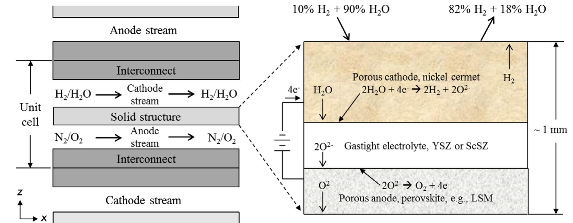 Cross-section of a cathode-supported planar soec stack. the