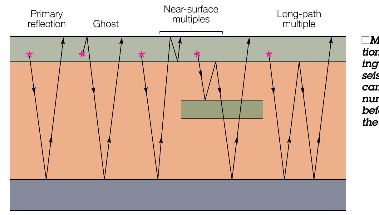 (PDF) 3D seismic survey design