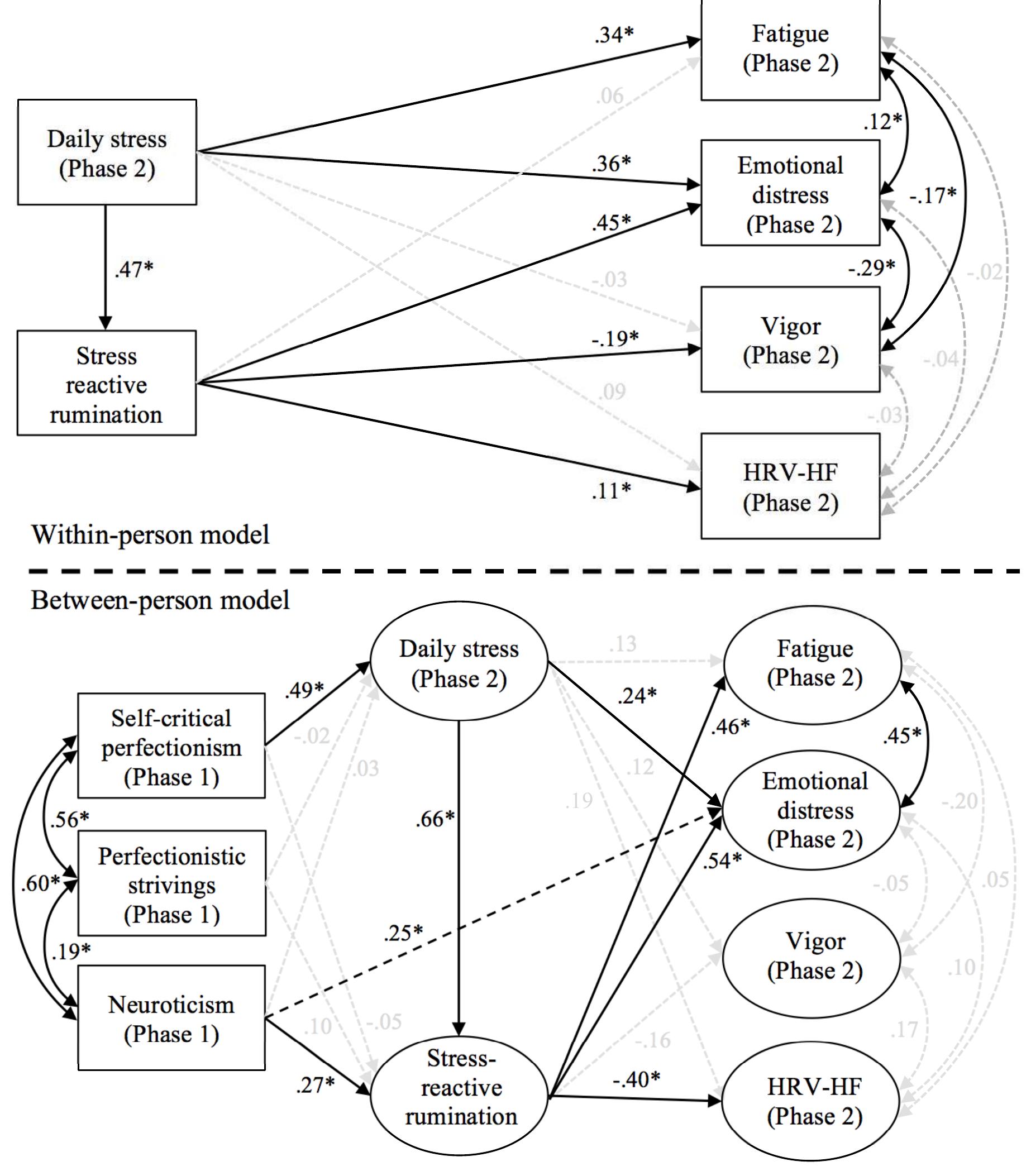 2 multilevel path analysis for the revised model.