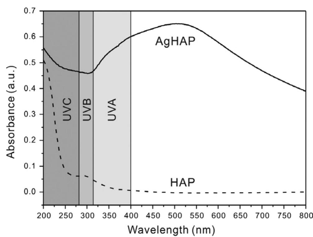 The uv-vis absorption spectrum of ha and ag-ha [19]
