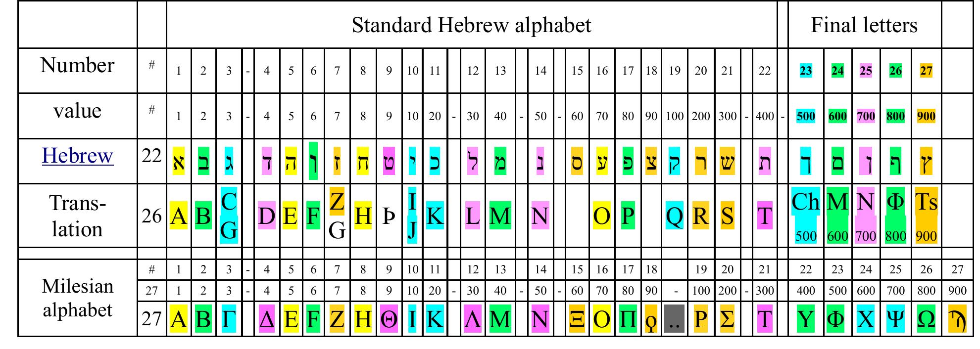 The hebrew alphabet, equipped with 27 numbering symbols