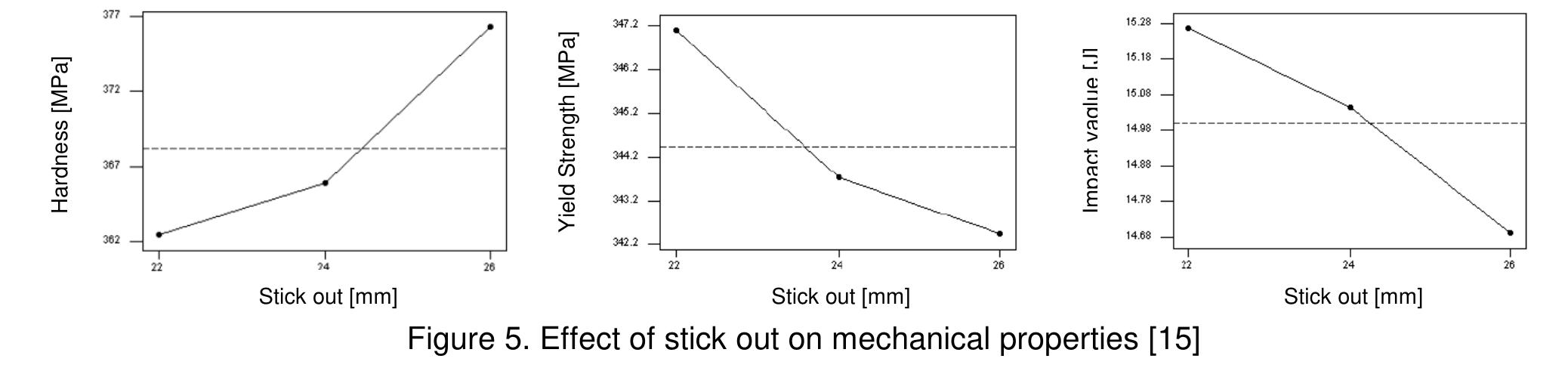 The angle of the electrode has a large influence on the bead