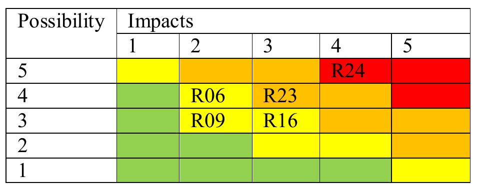 Risk assessment matrix table 10. risk assessment matrix