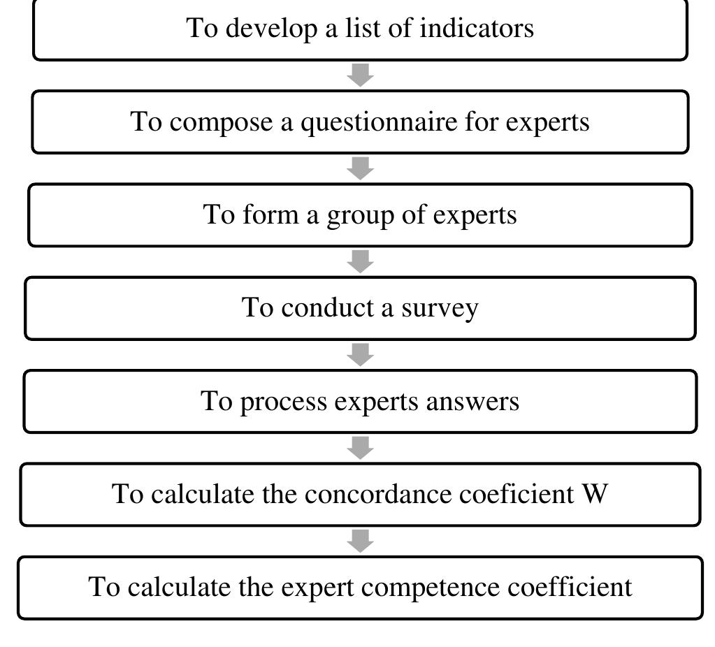 3. indicator significance evaluation scheme (source: