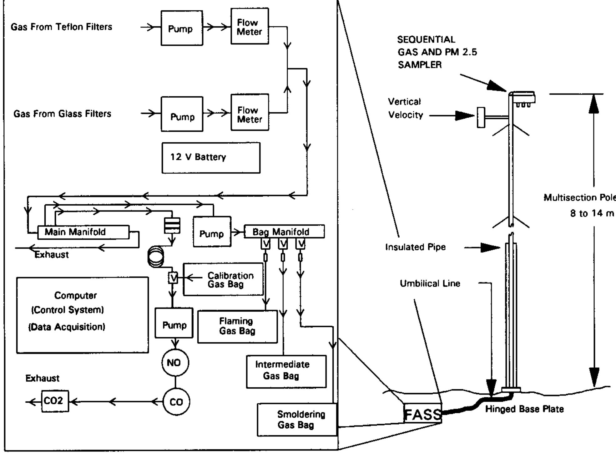 Schematic of fire atmosphere sampling system (fass) with