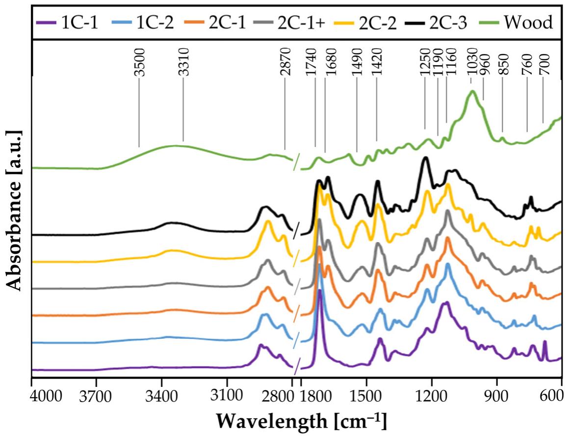 Atr-ftir spectra in the wavelength regions from 4000 to 2800