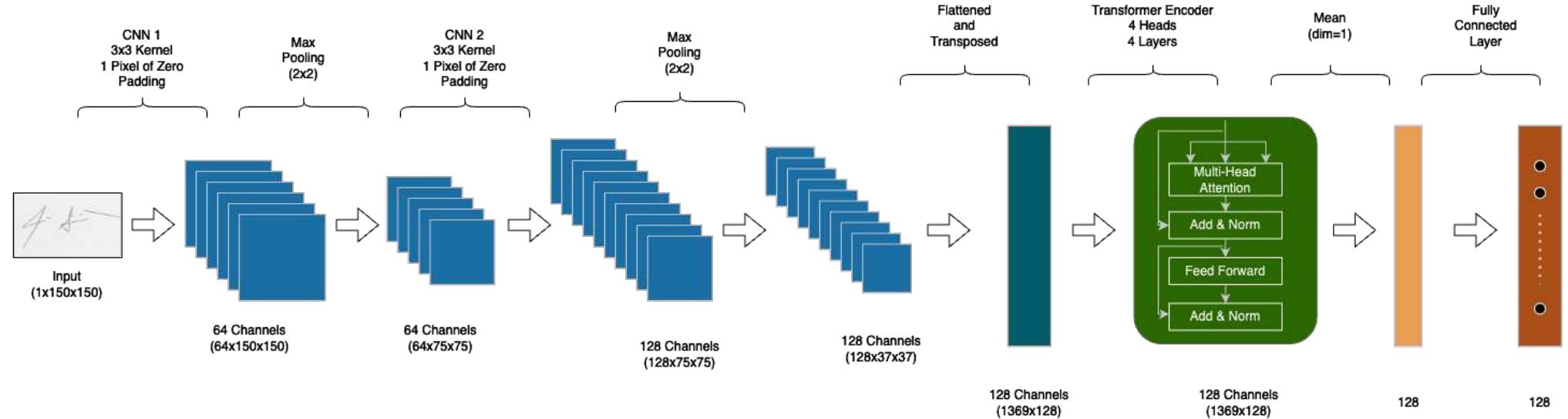 Siamese-transformer network architecture