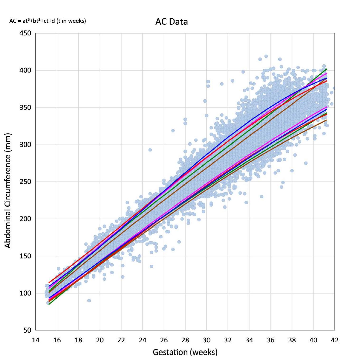 Ala: abdominal circumference 10th and 90th percentile curves