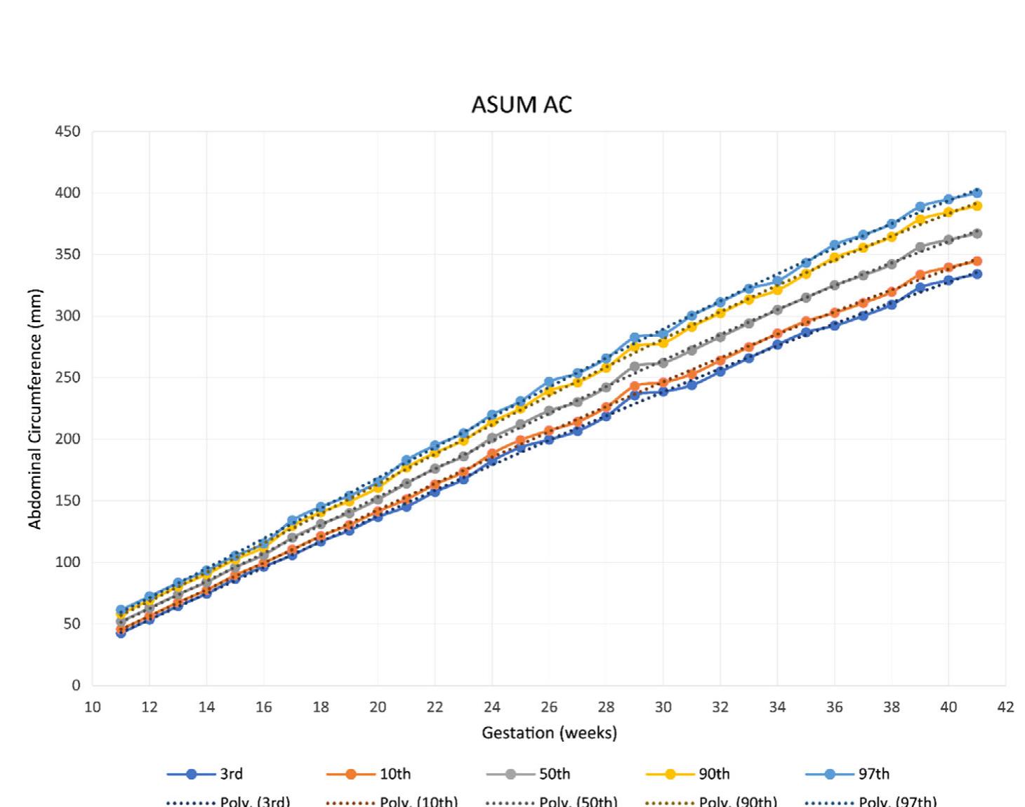 C4: the 3rd, 10th, 50th, 90th and 97th percentile abdominal