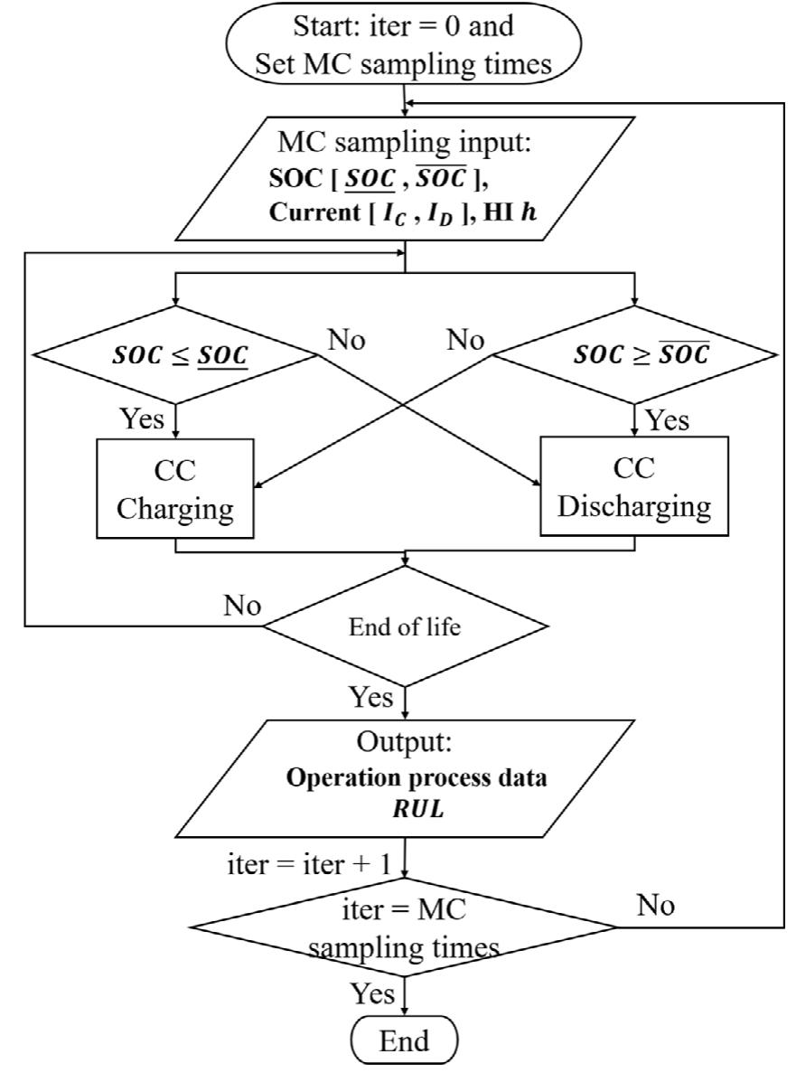 Mc-based data-driven approach flow chart.