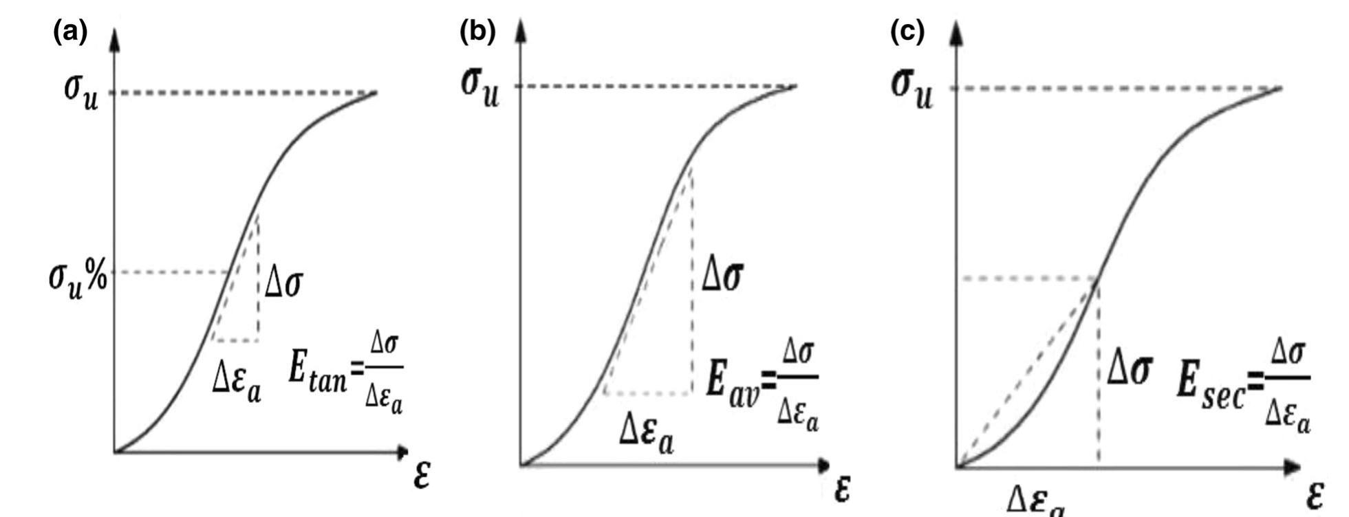 A tangent young’s modulus e,,,, b average young’s modulus