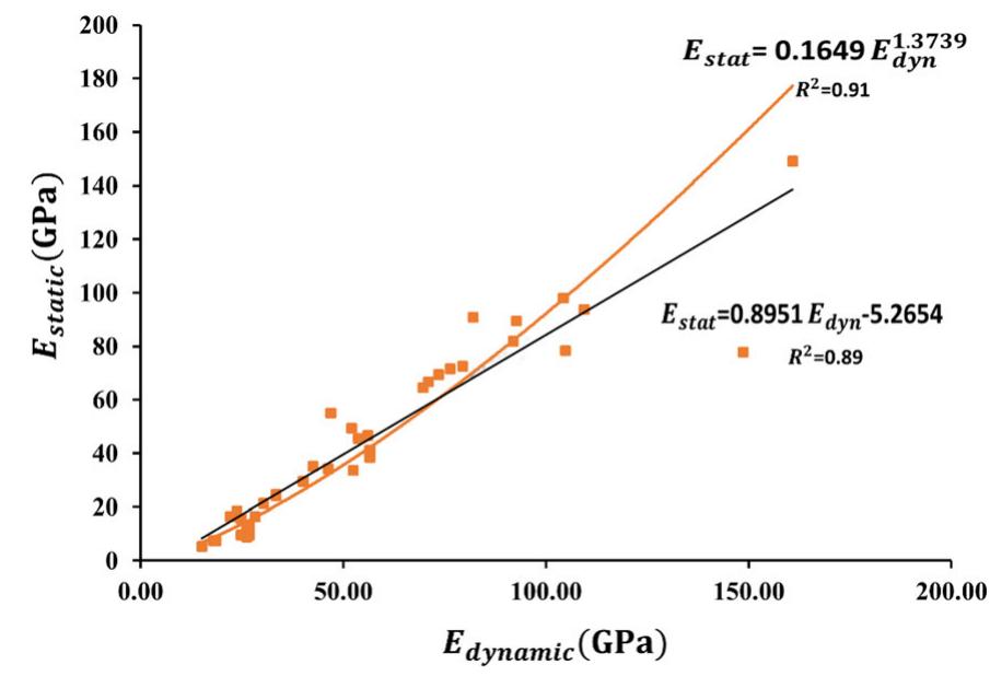 Relationship Between Static And Dynamic Modulus Of