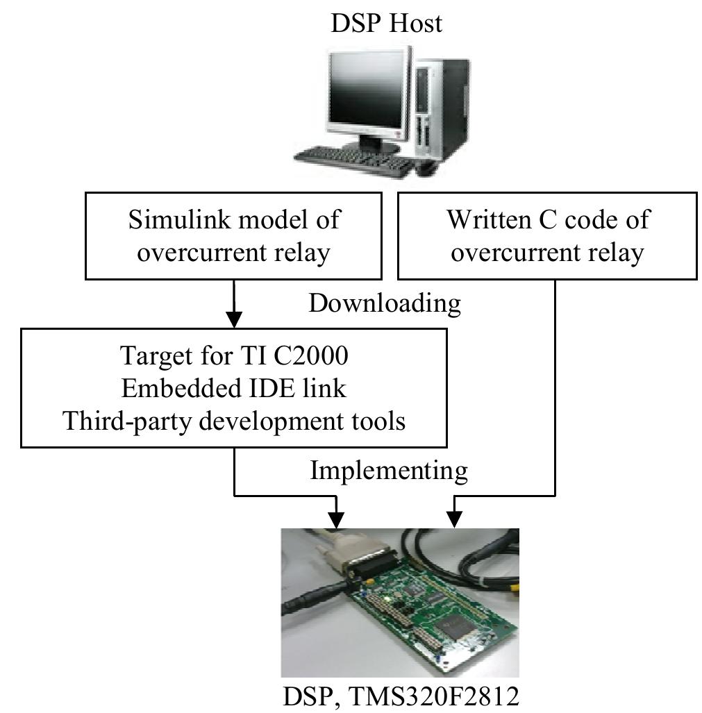 Hardware implementation of overcurrent relay on tms320f2812