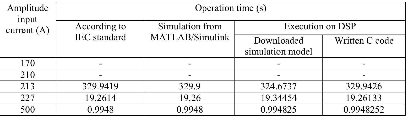 Operation time of the overcurrent relay from matlab/simulink