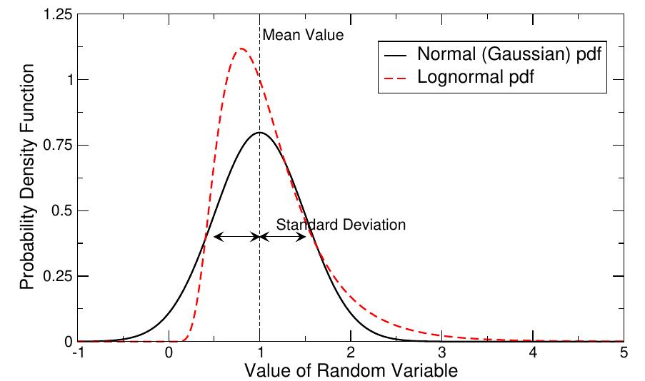 Probability density function fx(x) of the normal and