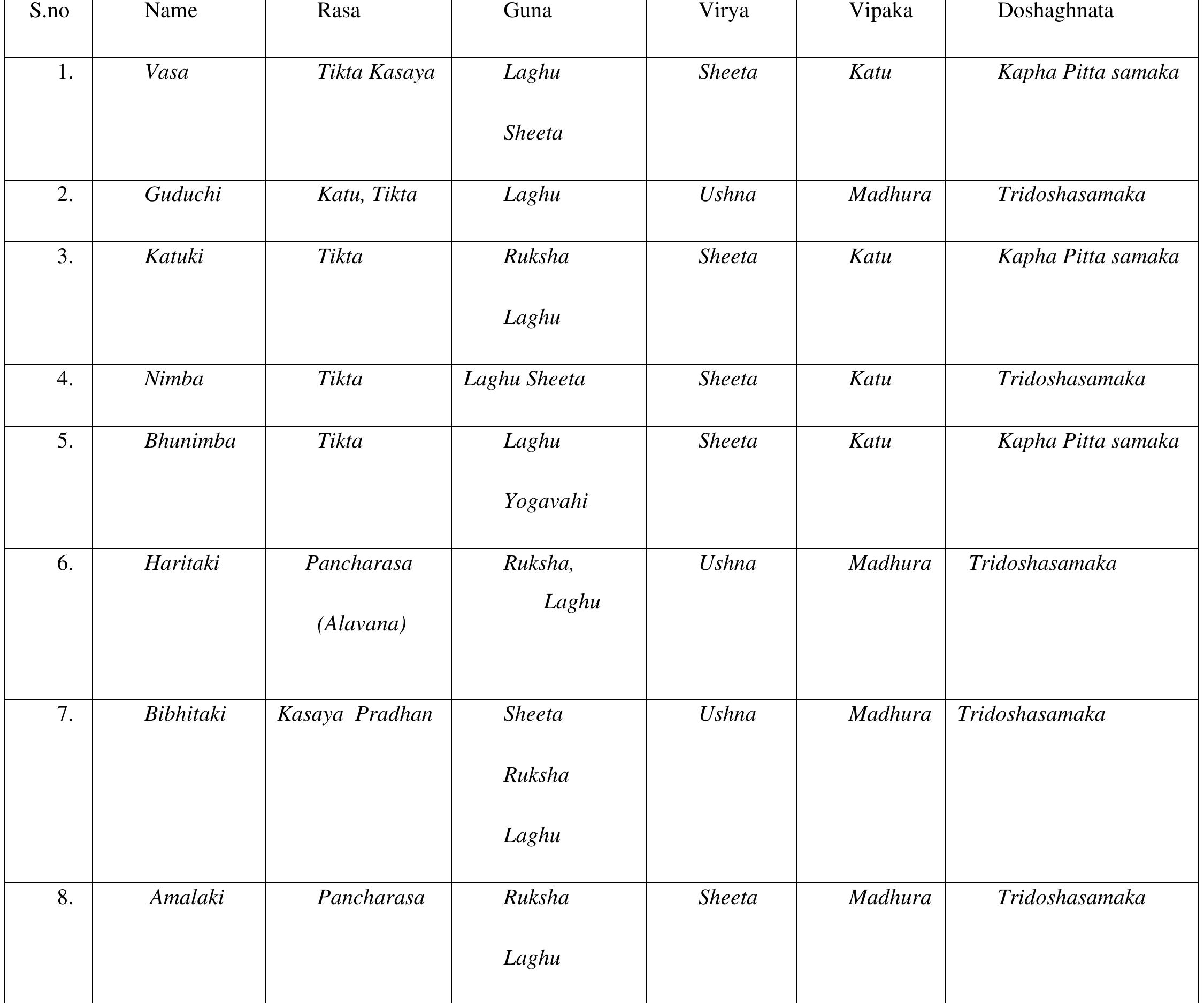 No- 4: rasa panchaka of phalatrikadi ghanavati