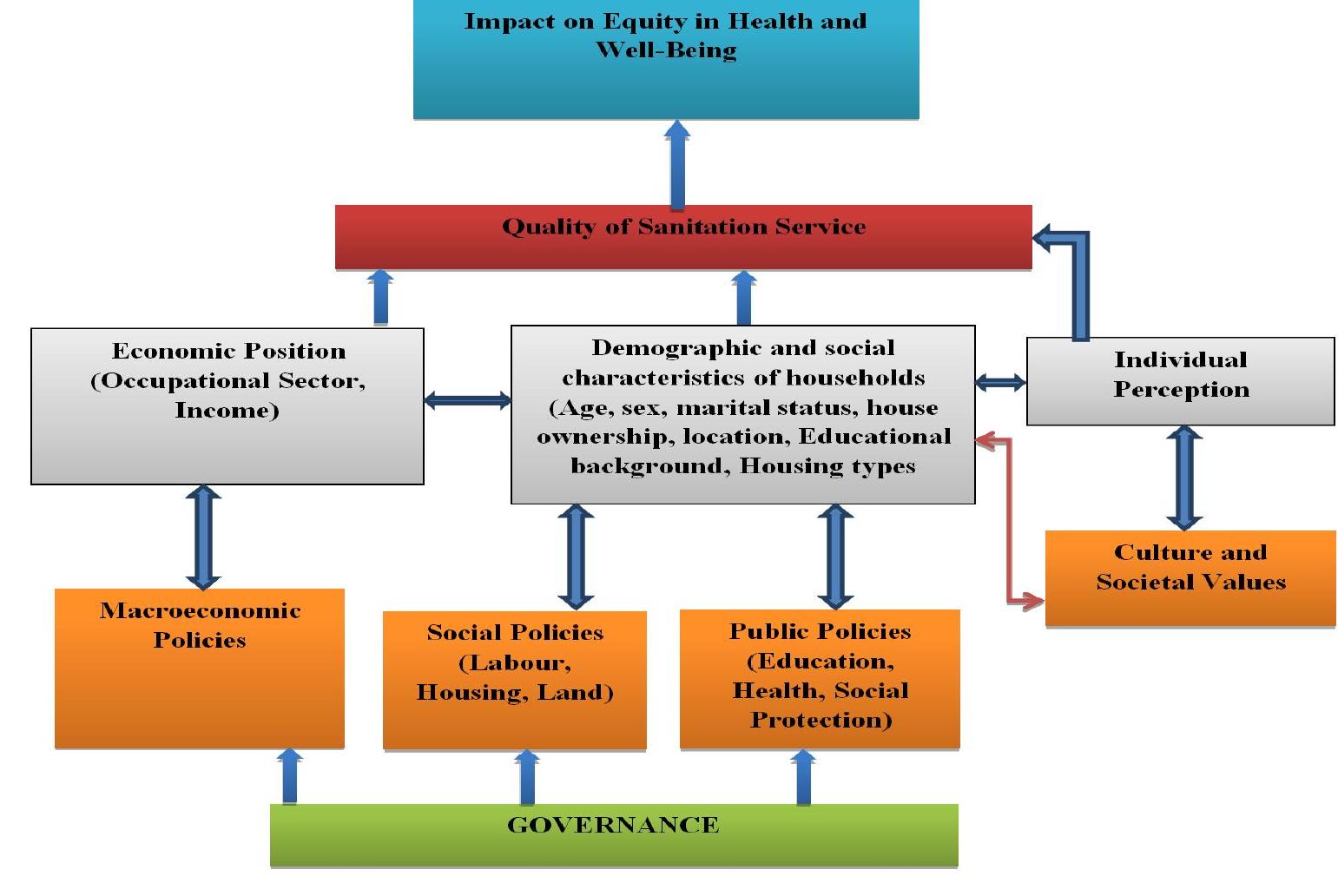 The conceptual framework used for this study (figure 1)