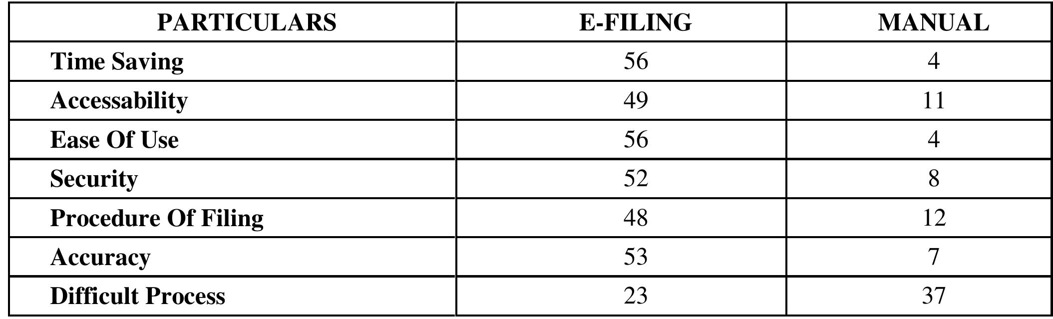 Showing the comparison between e-filing and manual filing