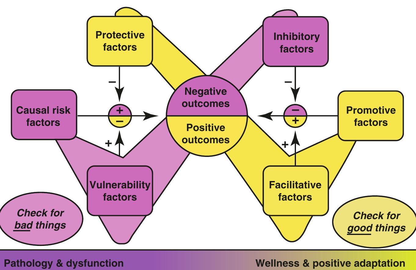 1 the double checks heuristic (adapted from layne, steinberg