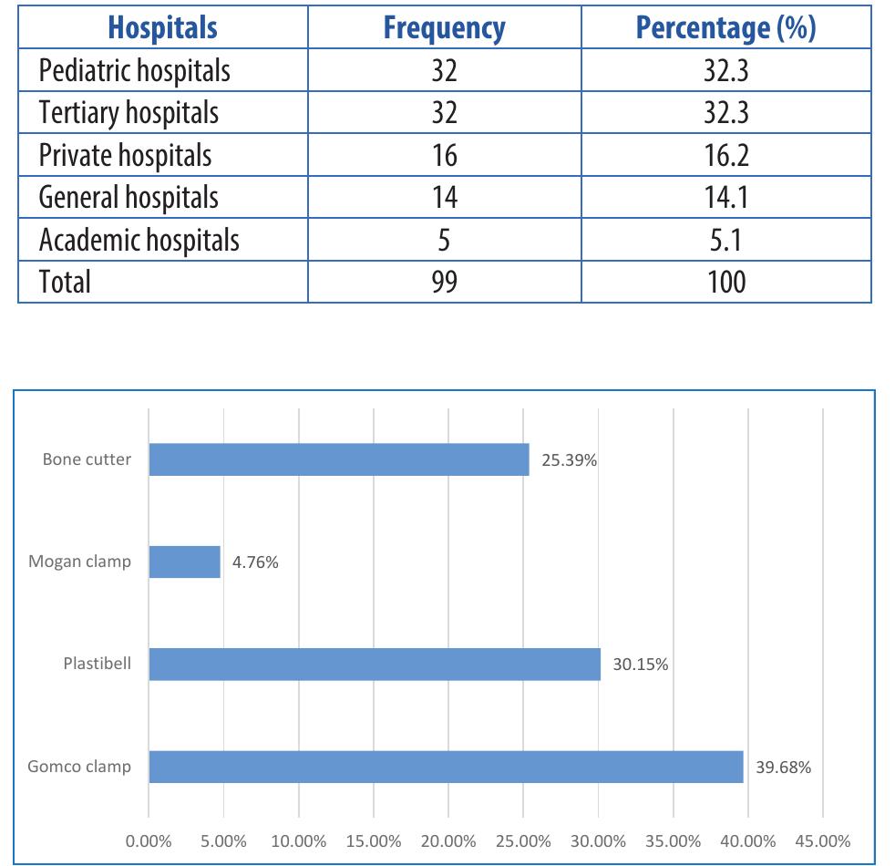 Types of techniques used in circumcisions. table 1. types of