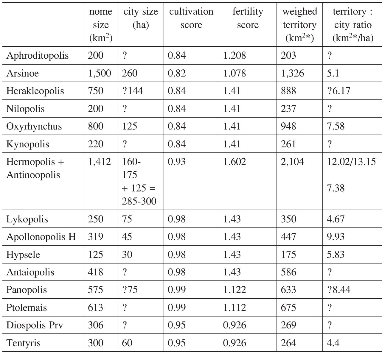 nome sizes and city sizes in upper egypt*° period),