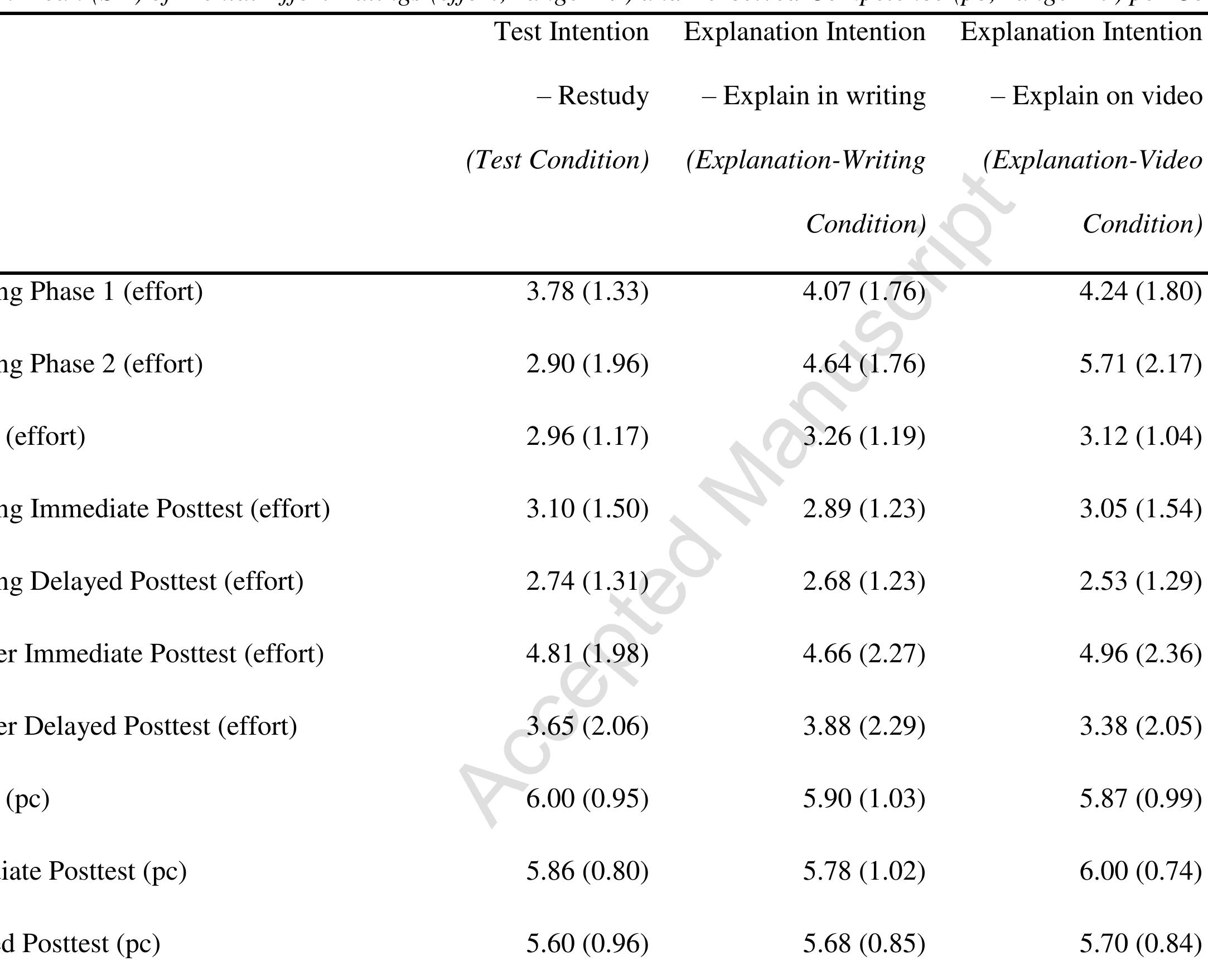 Table 4 - Gaining from explaining: Learning improves from