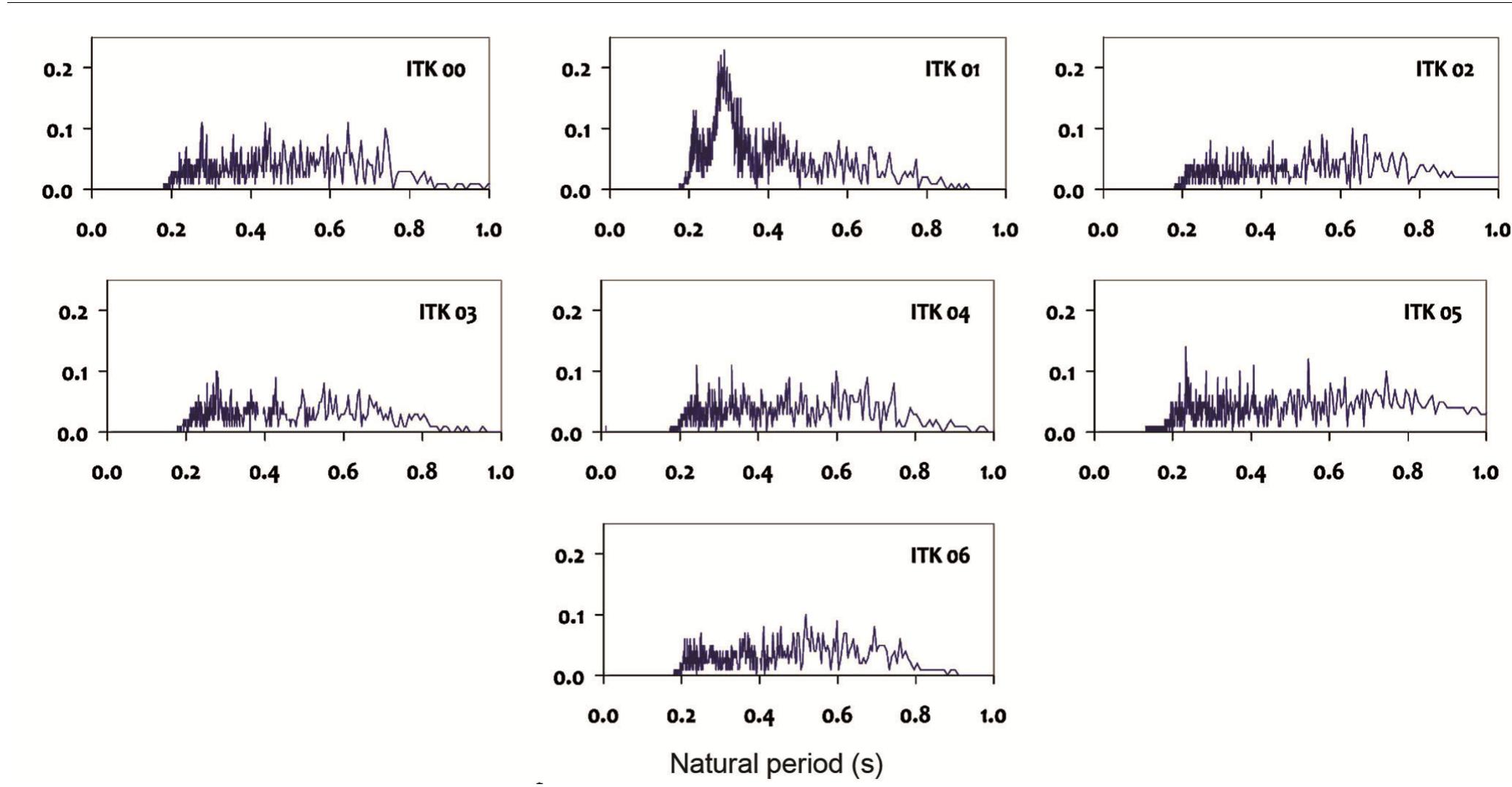 Fourier amplitude (mm/s’) spectra of acceleration of