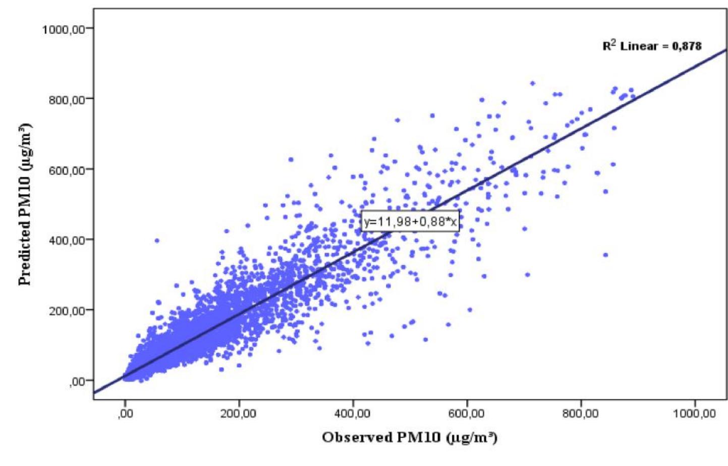 Scatter plot of predictions of swr-3 model and observed pm