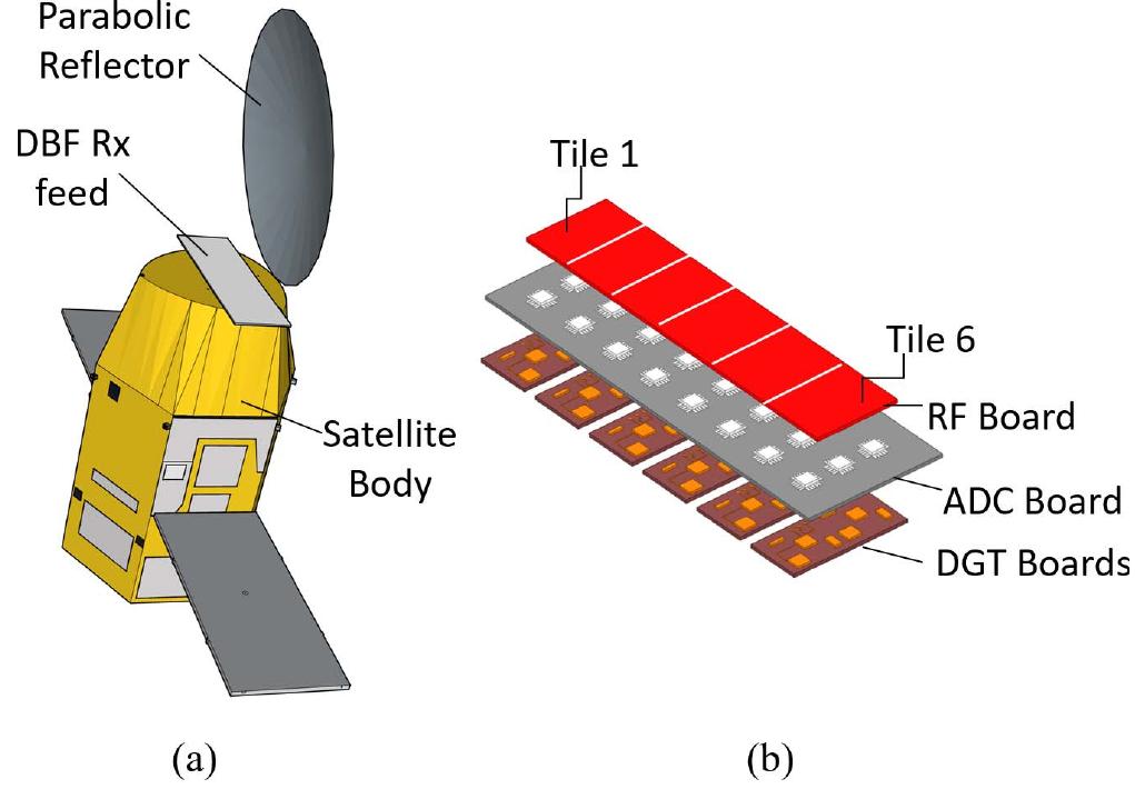|. dbf sar architecture. (a) pictorial view of the dbf rx