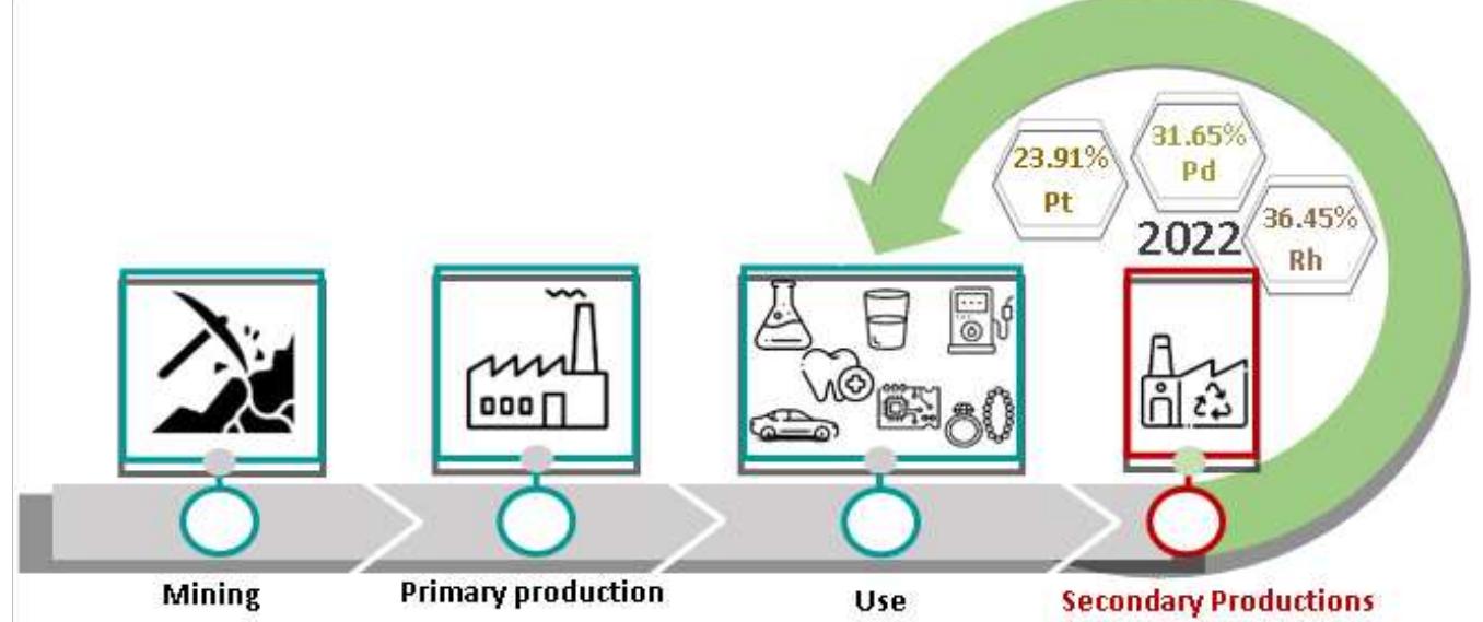 Contribution of pgm recycling to global demand for pgms in