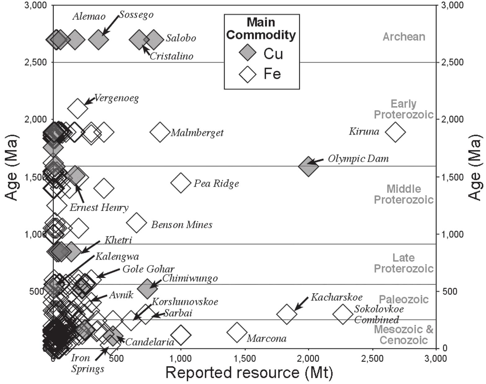 (PDF) Iron Oxide Copper-Gold Deposits Geology, Space-Time Distribution ...