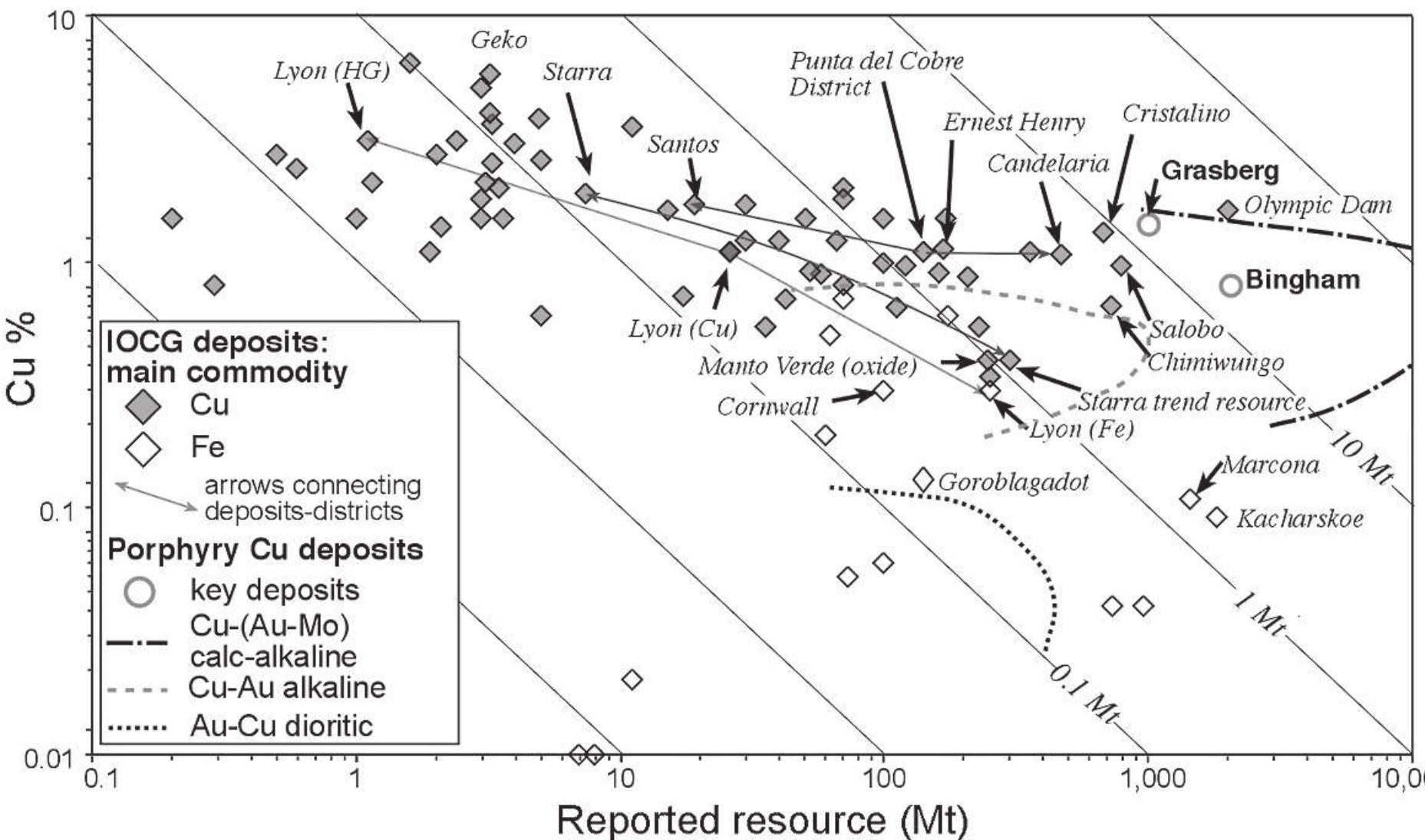 (PDF) Iron Oxide Copper-Gold Deposits Geology, Space-Time Distribution ...
