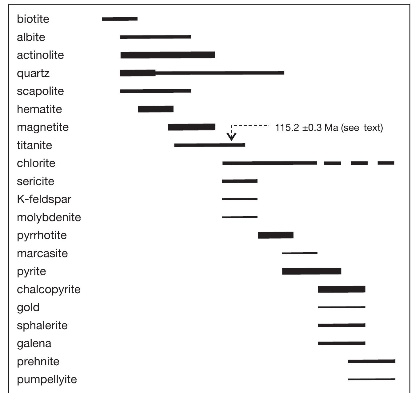 (PDF) Iron Oxide Copper-Gold Deposits Geology, Space-Time Distribution ...