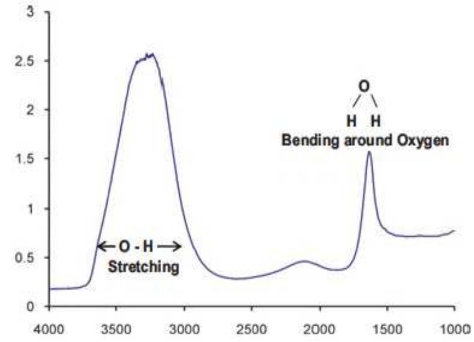 Infrared spectrum of water molecule table 1. common wave