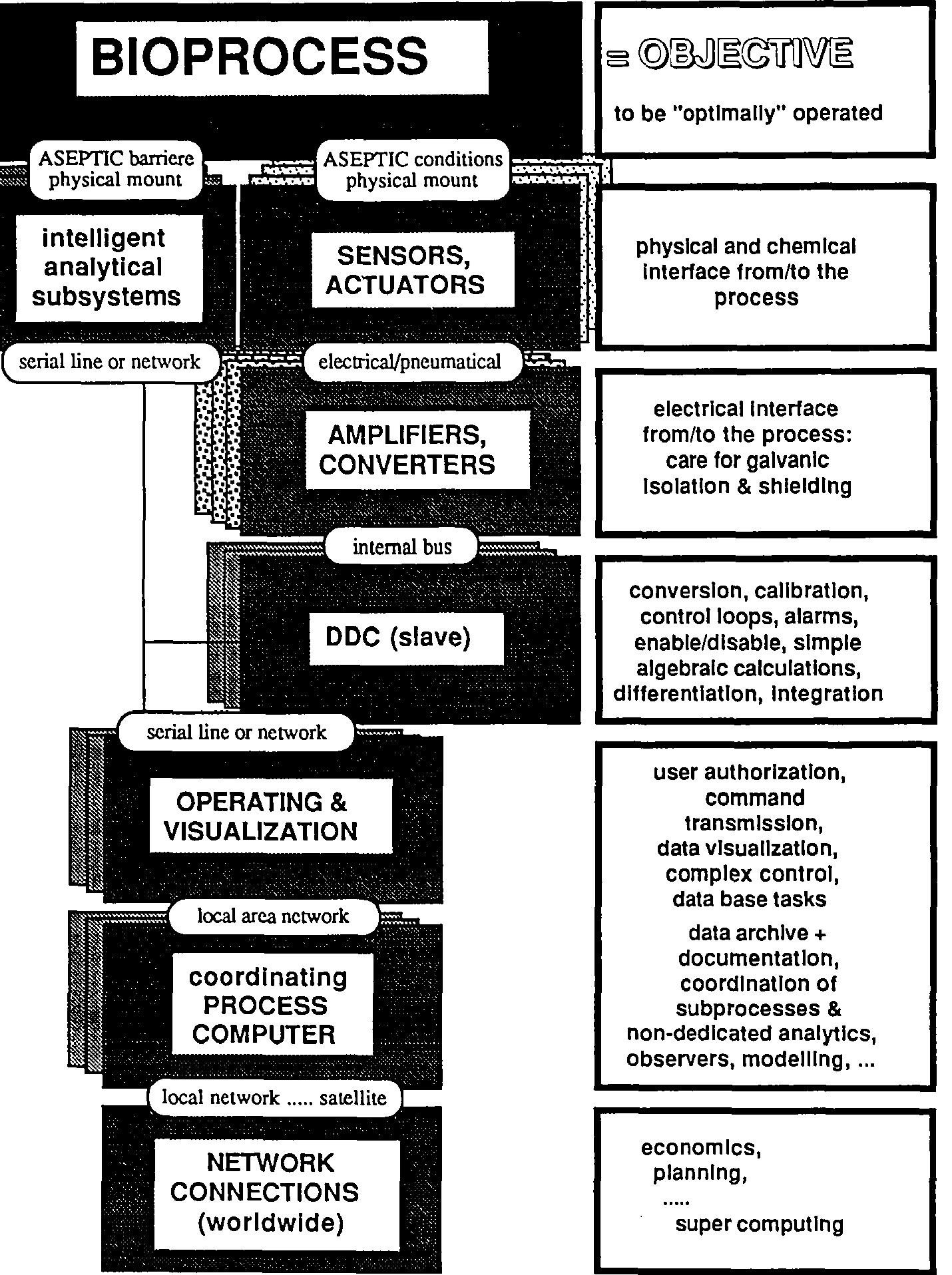La. overview of the hierarchy of bioprocess automation