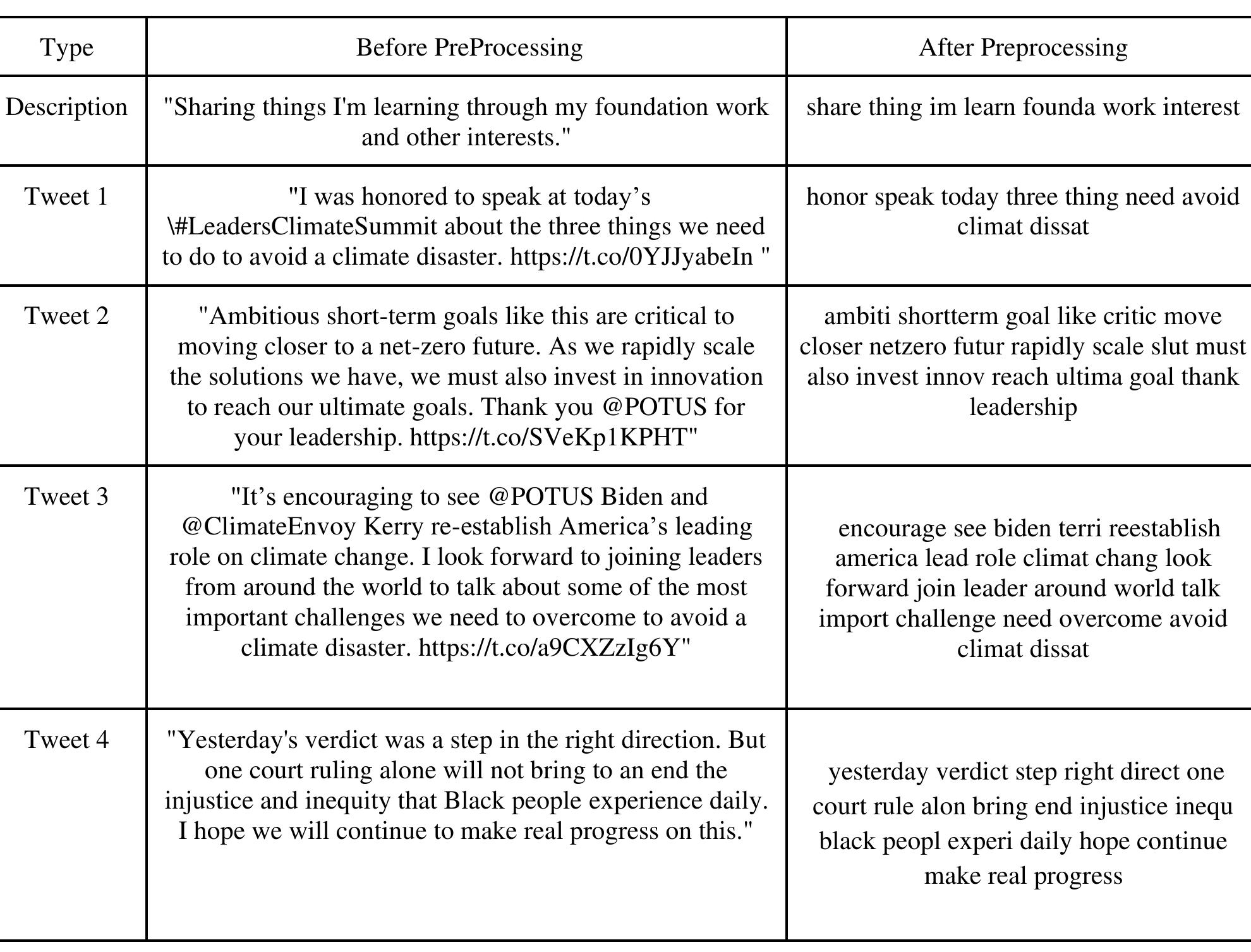 | twitter text before and after preprocessing