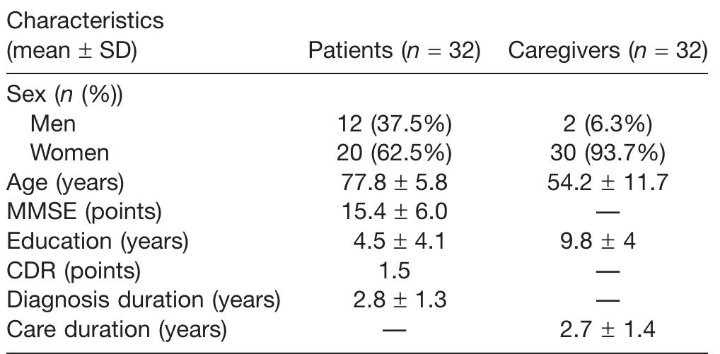 Cdr, clinical dementia rating; mmse, mini-mental state