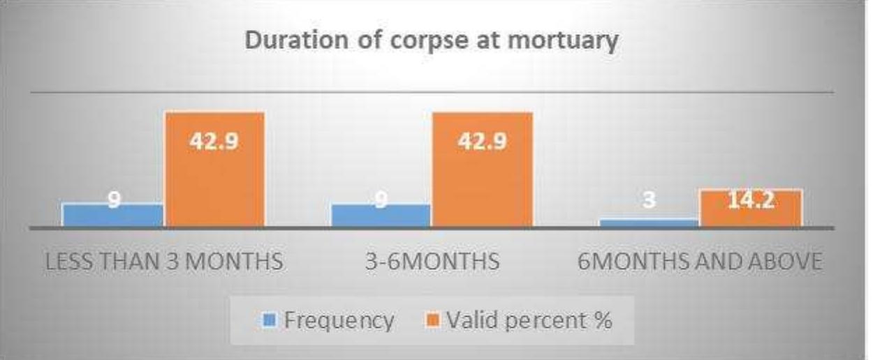 5.1. duration of keeping corpse at the mortuary. source: