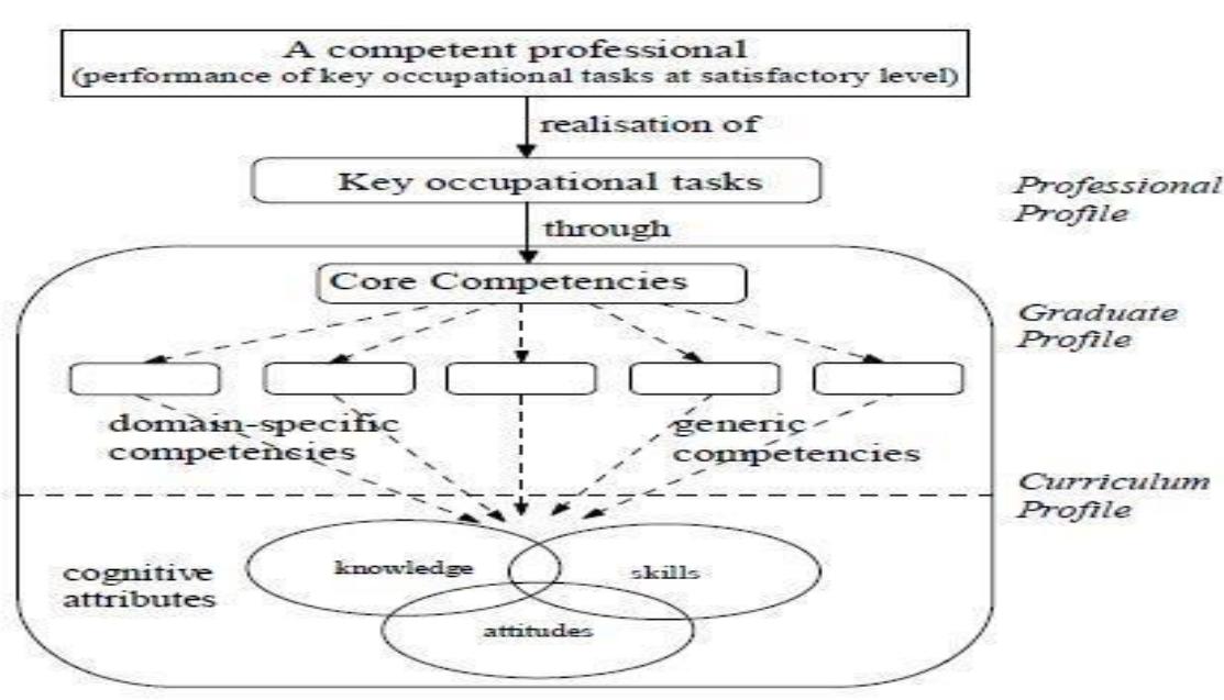 Bagan 1: teacher competency profile model (kouwenhoven,