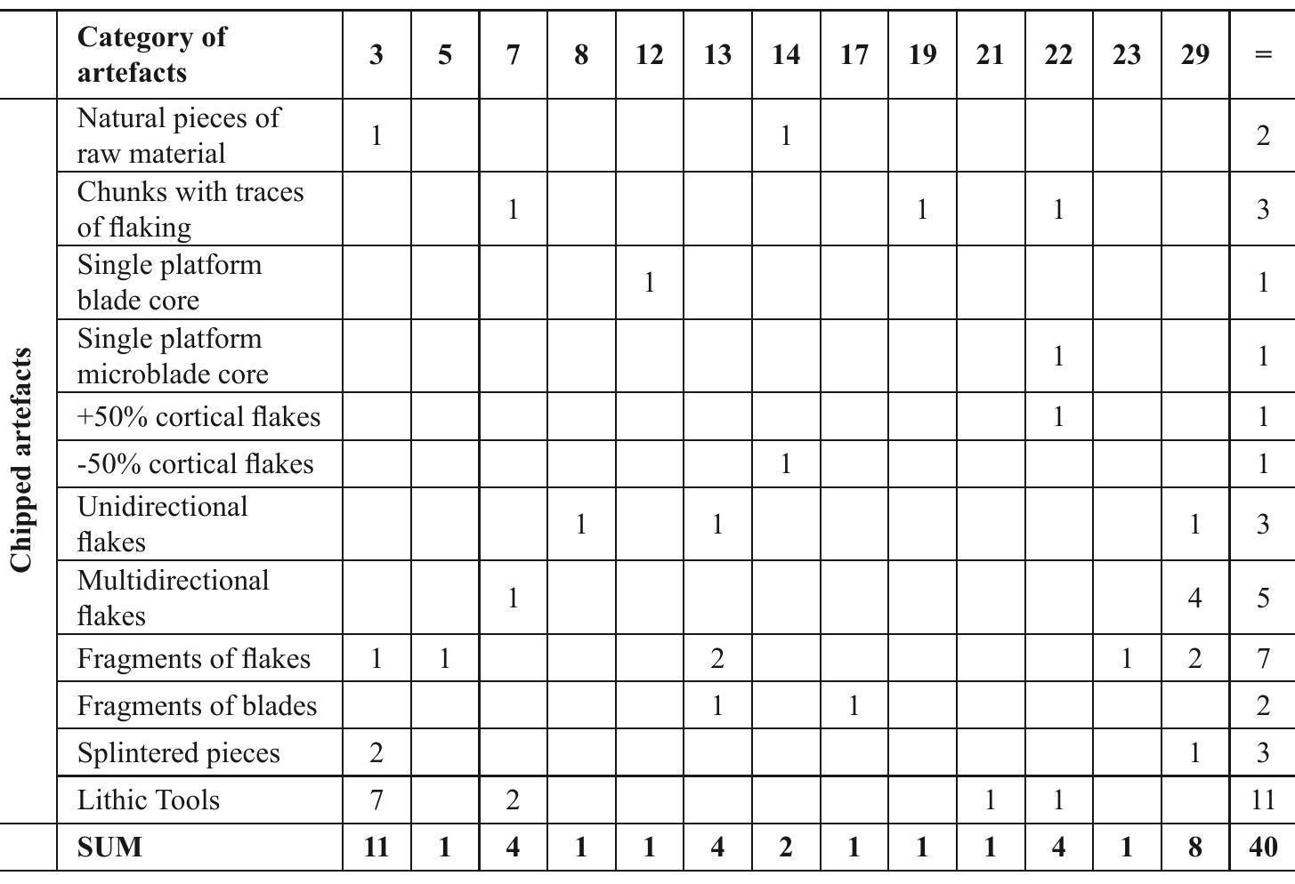 Table 2 - from FLAKED LITHIC ARTEFACTS FROM PARADIMI AND