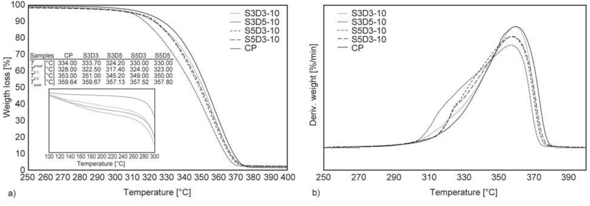 A) tga and b) dtg diagrams for different pla samples mer is