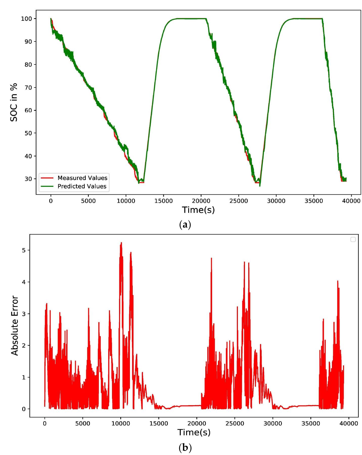 Performance of the cnn bi-directional-lstm model at —10 °c