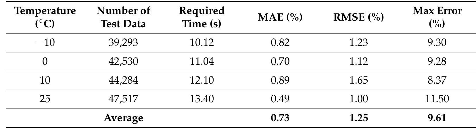 Test results of the cnn-lstm model. the cnn-lstm network