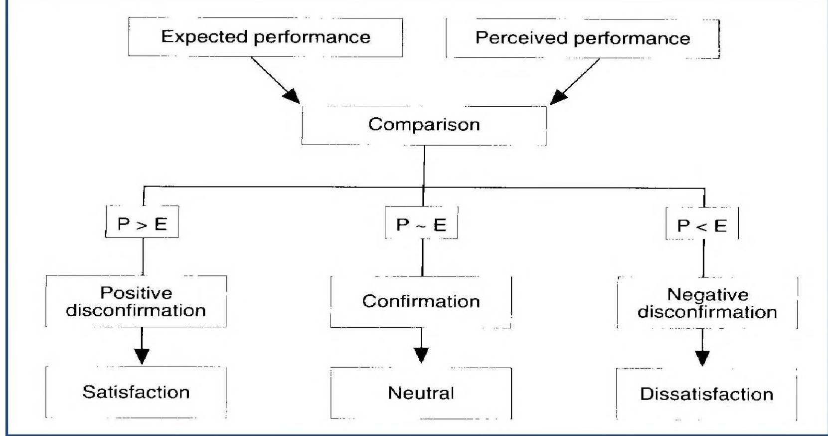 Disconfirmation Theory Model Source Ekinci Et Al 2004