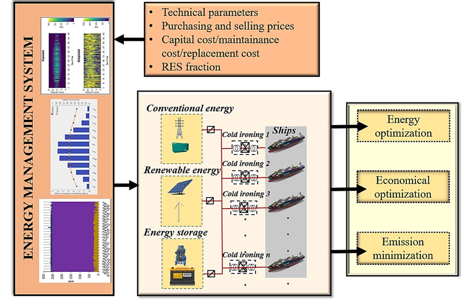 Energy management system (ems) in seaport microgrid.