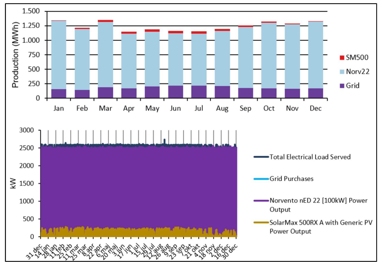 Energy generation and load consumption of model 2. according