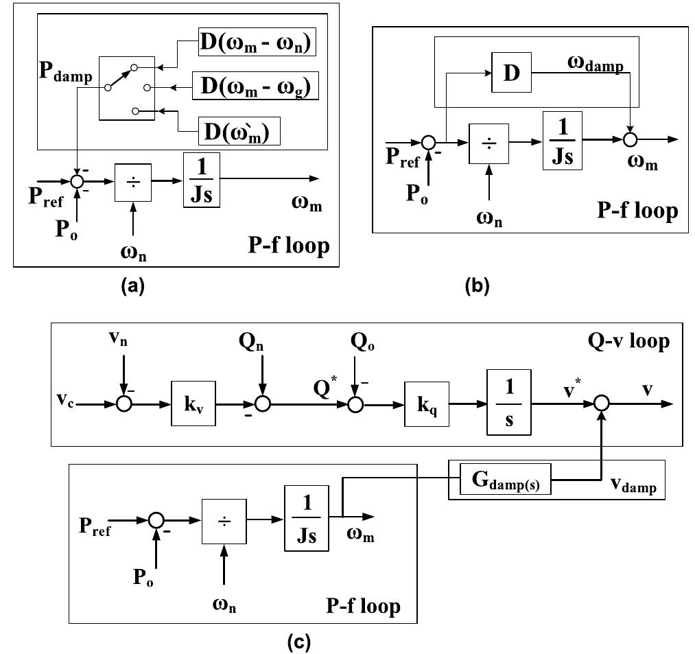 Damping schemes for vsm: (a) active power damping, (b)