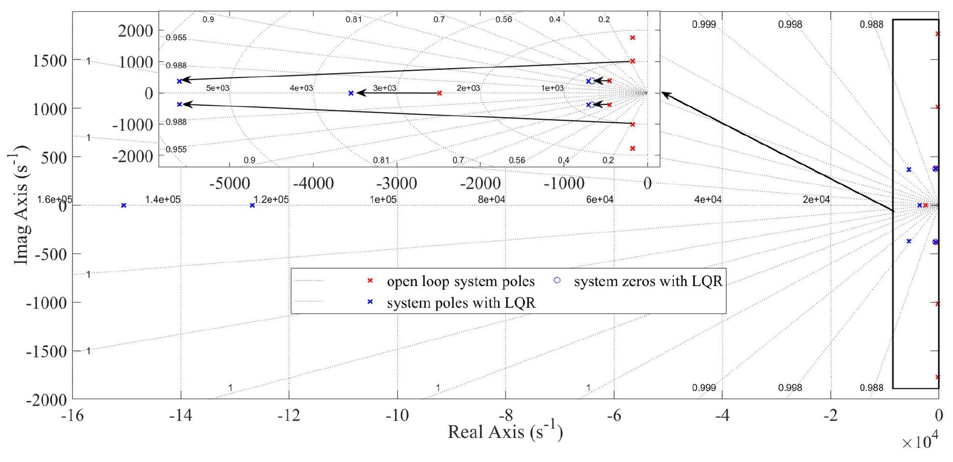 Pole Zero Map For The Open Loop And Closed Loop Gfc System
