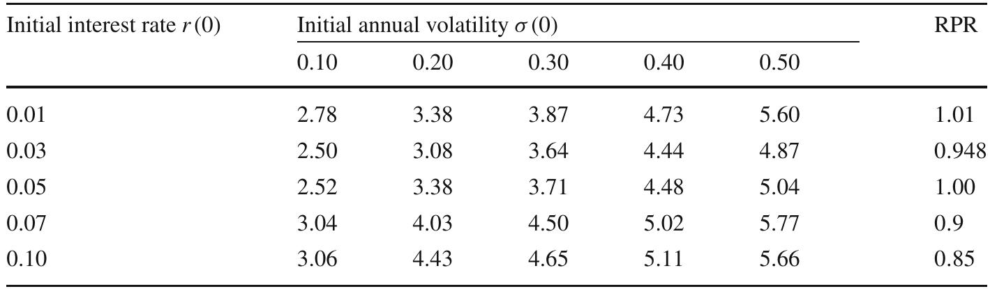 Asset is a pure risky asset. this observation is confirmed